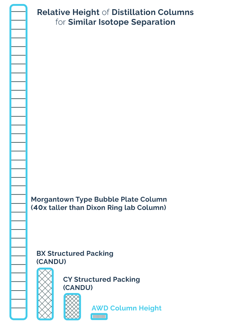 Advanced water distillation| Tritium Removal | Oakville, Ontario ...