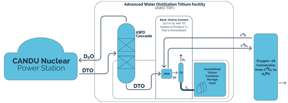 ProcessAdvanced water distillation| Tritium Removal Process | Oakville ...