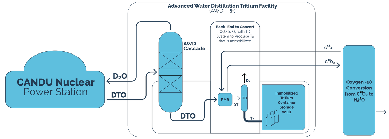 ProcessAdvanced water distillation| Tritium Removal Process | Oakville ...