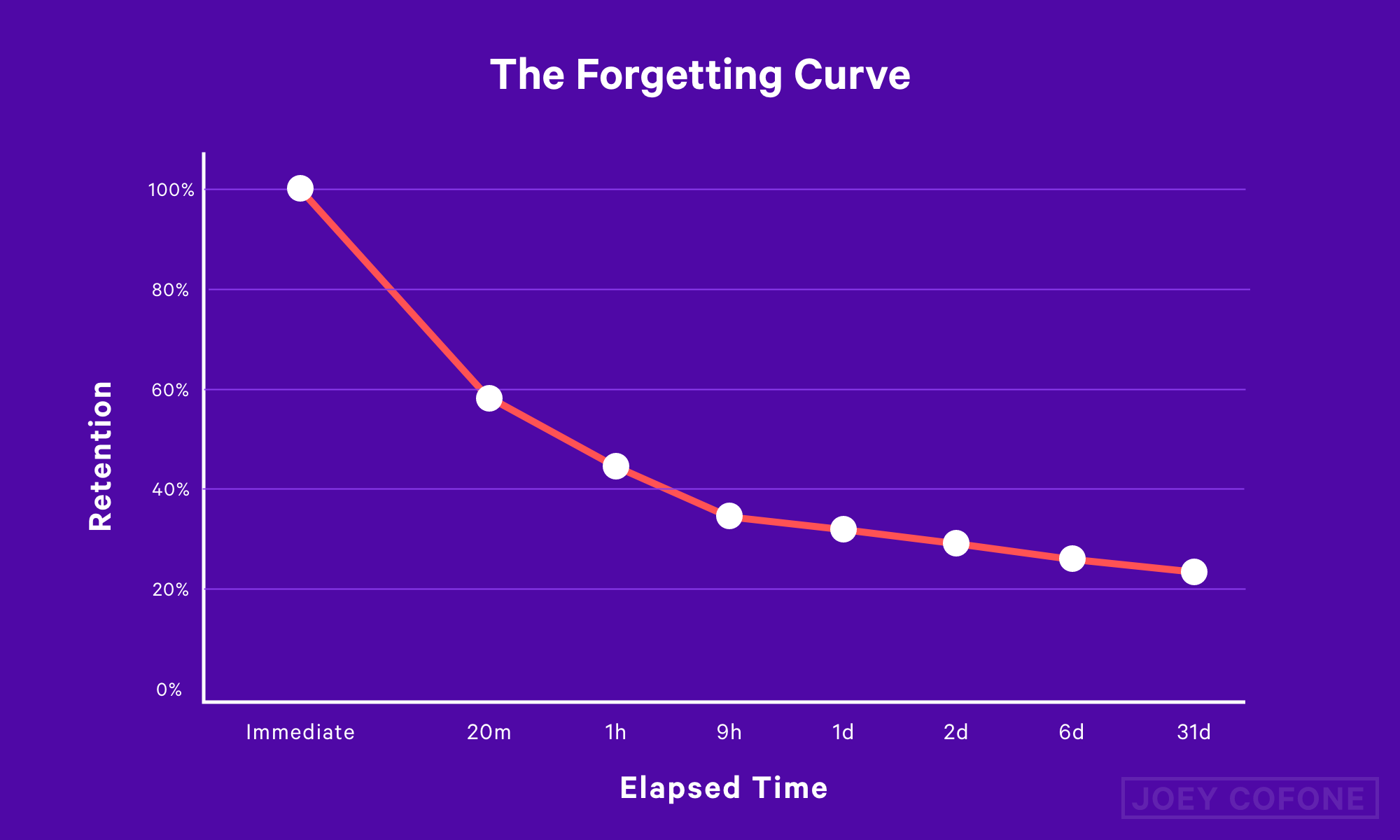 The Forgetting Curve — Joey Cofone
