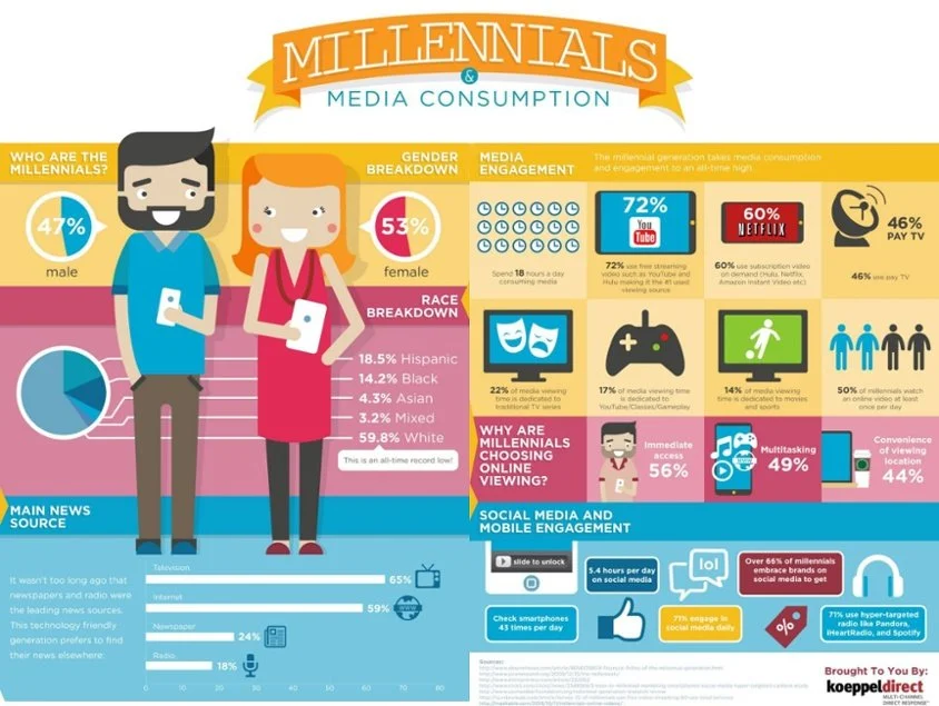 Marketing to Millennials: Online Habits You Should Know — Hive Creative ...