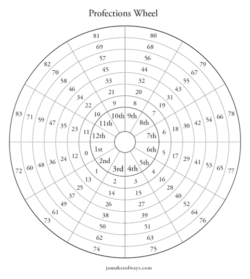 Intro to Profections — jo, maker of ways
