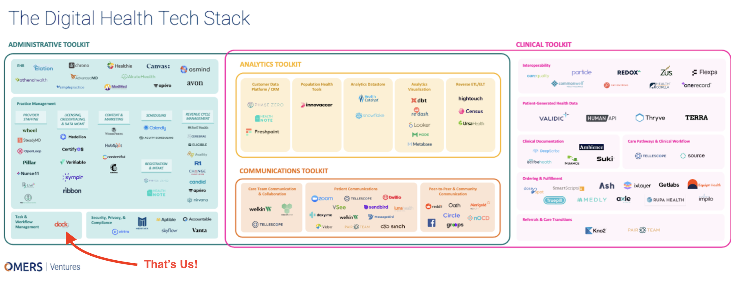 A Modern Toolkit for Healthcare | Dock Health