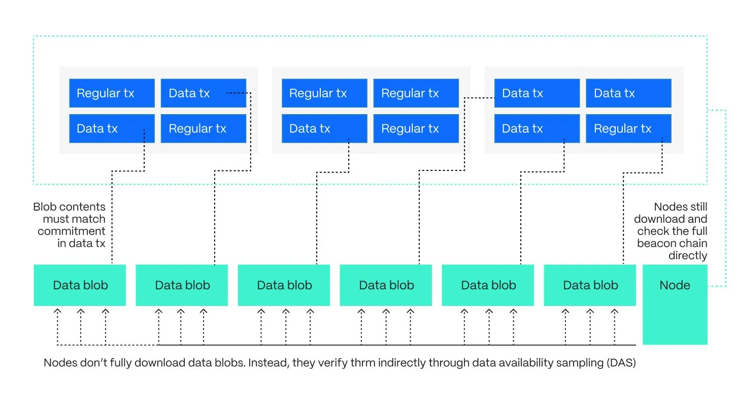 The Blobs Are Here via EIP-4844 — David Tso