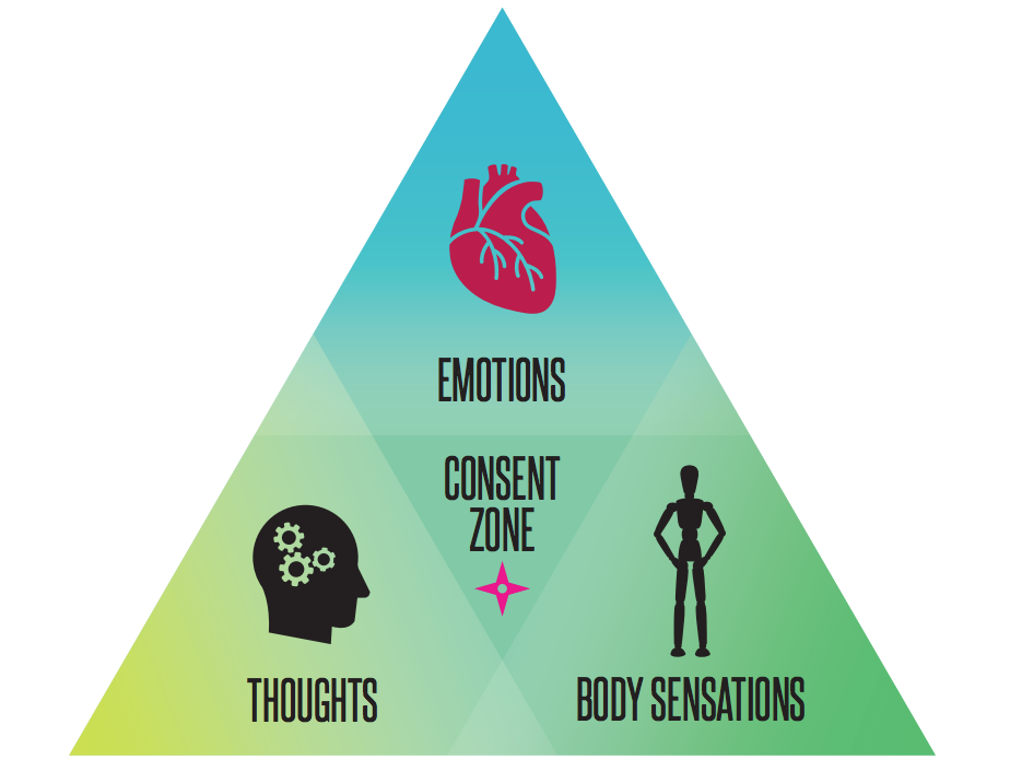 The Mindful Consent Model