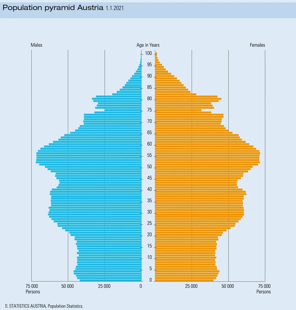 Population — Austria in USA