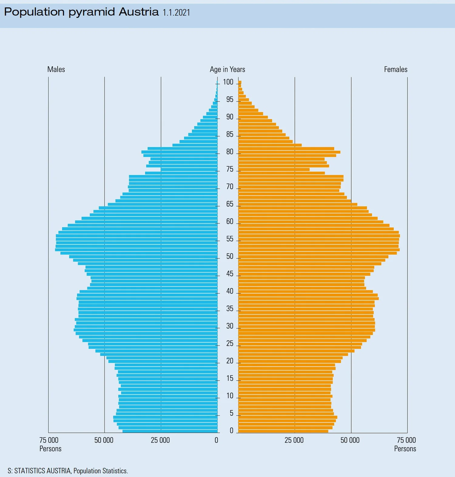 Population — Austria in USA