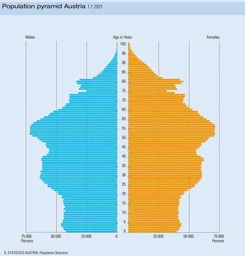 Population — Austria in USA