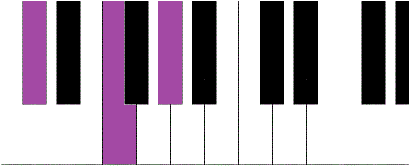 How to Play All 24 Major and Minor Chords on Piano — Adoration Music ...
