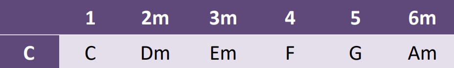 Chords in a Key Chart & the Nashville Number System [Chords in All 12 ...