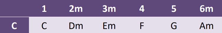 Chords in a Key Chart & the Nashville Number System [Chords in All 12 ...