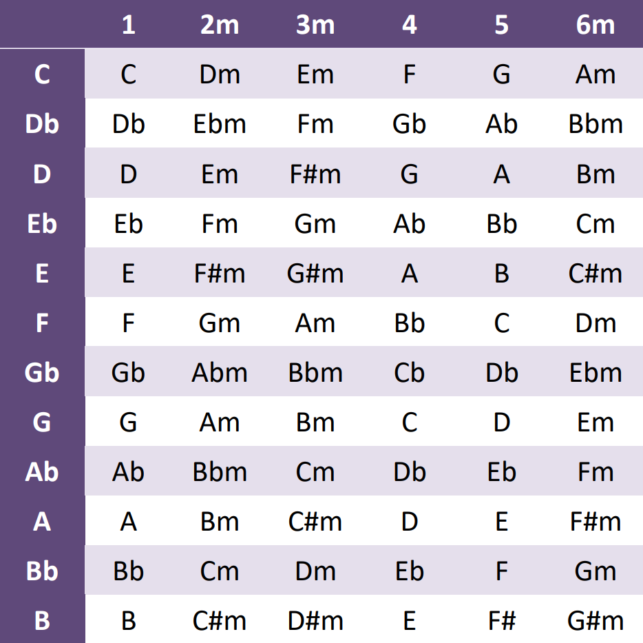 Chords in a Key Chart & the Nashville Number System [Chords in All 12 ...