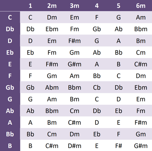 Chords in a Key Chart & the Nashville Number System [Chords in All 12 ...