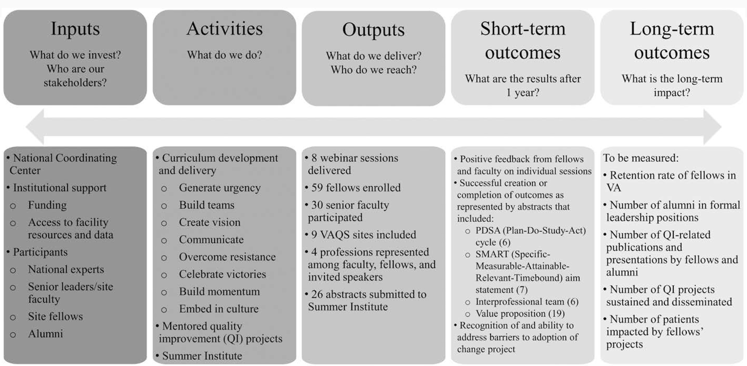 Logic Model Samples — DevoCenter Digital