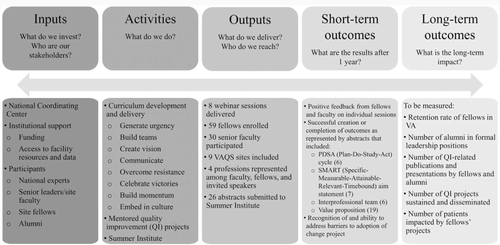 Logic Model Samples — DevoCenter Digital