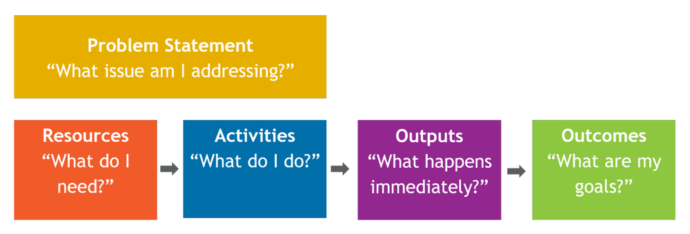 Logic Model Samples — DevoCenter Digital