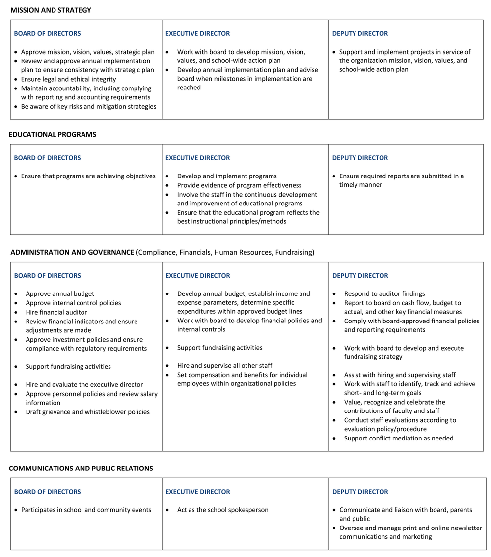 Board and Executive Director Roles — DevoCenter Digital