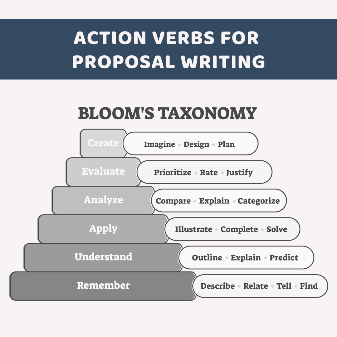 Bloom’s Taxonomy Action Verbs — DevoCenter Digital