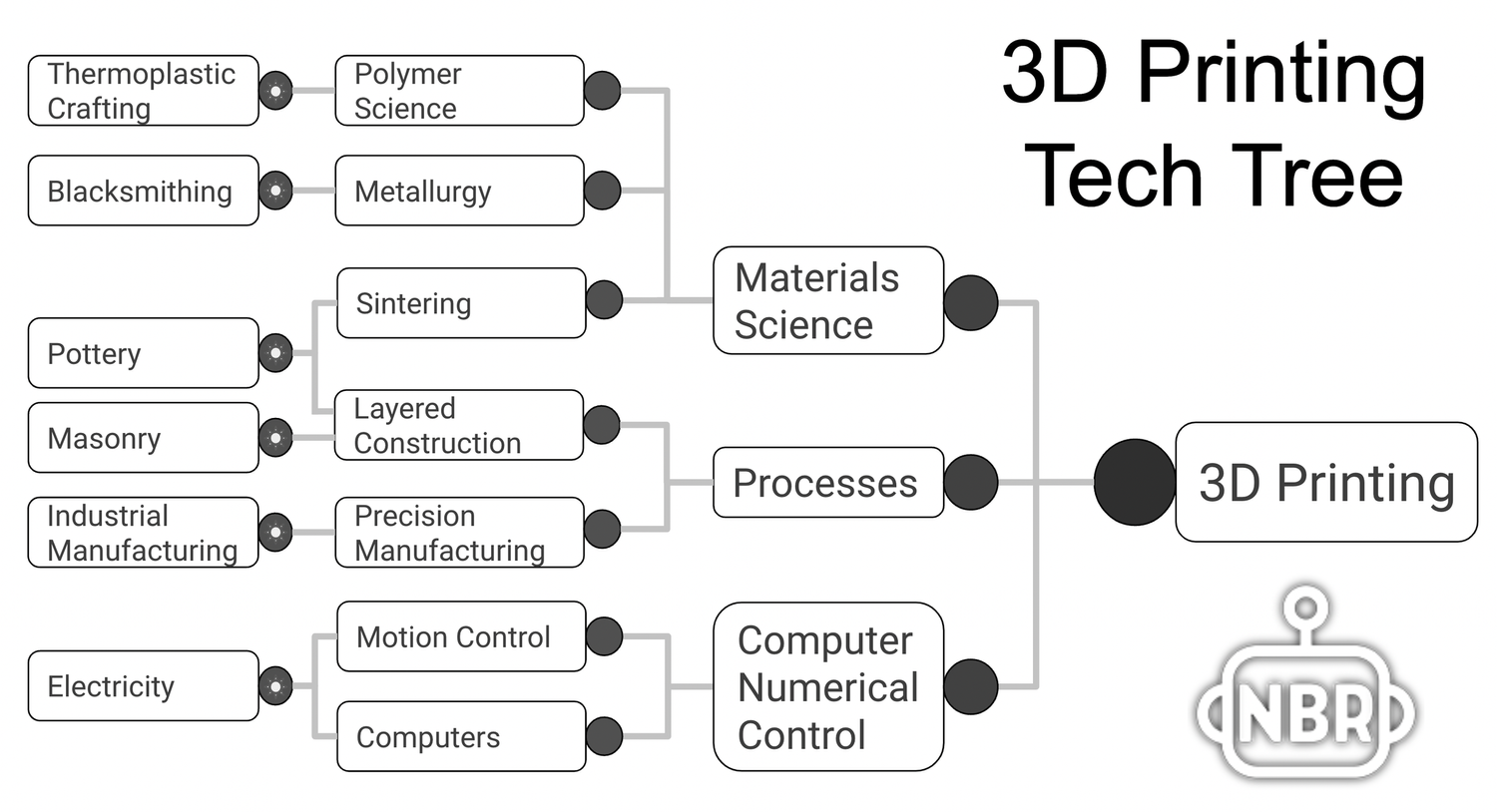 The History of 3D Printing: Prehistoric — Nathan Builds Robots