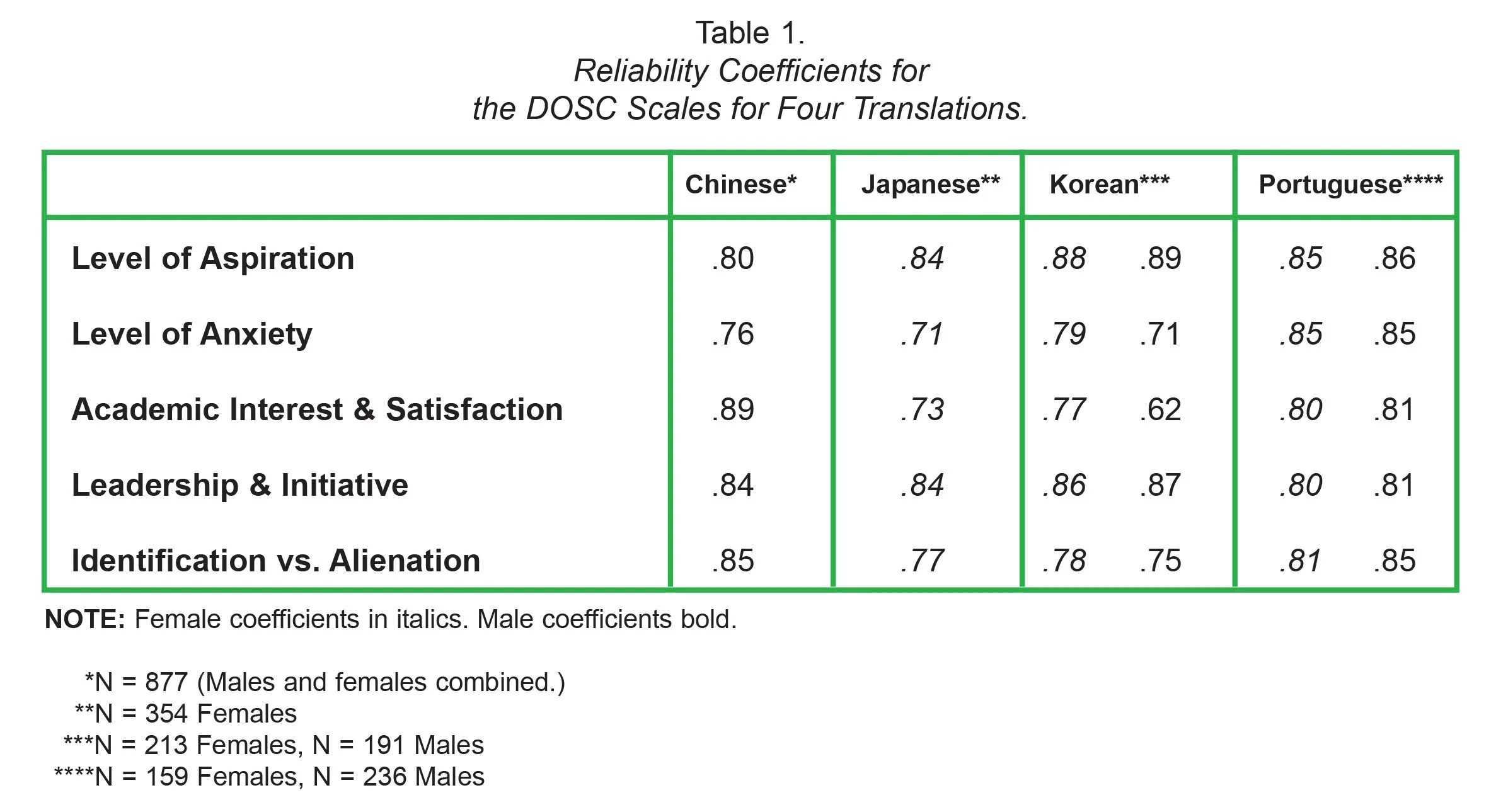 Translated Versions of the DOSC — EdITS: Career Guidance and ...