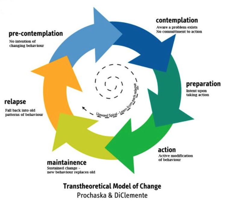 Understanding the 6 Stages of Behavior Change — Lloyd Sarte