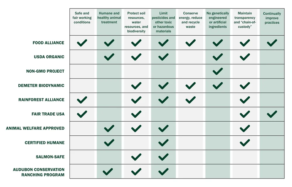 Understanding Third-Party Food Certifications — Food Alliance