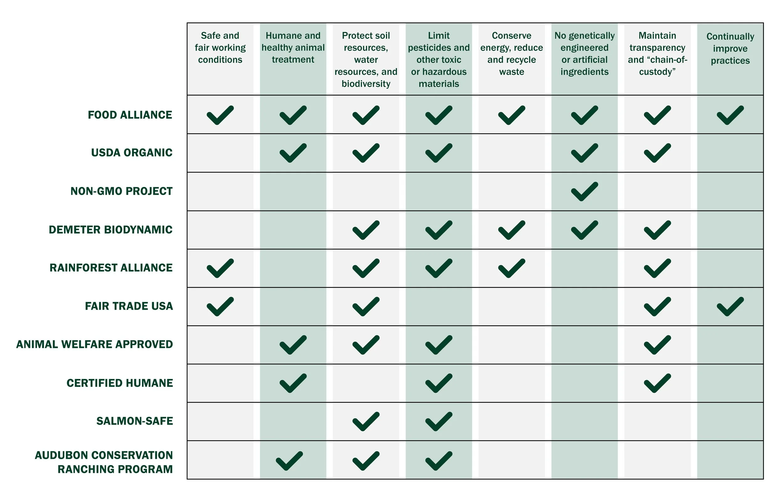 Understanding Third-Party Food Certifications — Food Alliance