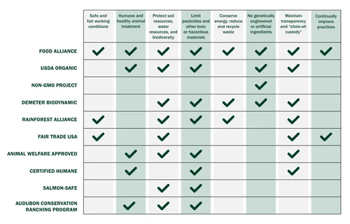 Understanding Third-Party Food Certifications — Food Alliance