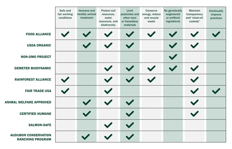 Understanding Third-Party Food Certifications — Food Alliance