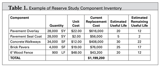 Small HOA basics: Reserve studies — MicroHOA | Financial Management for ...