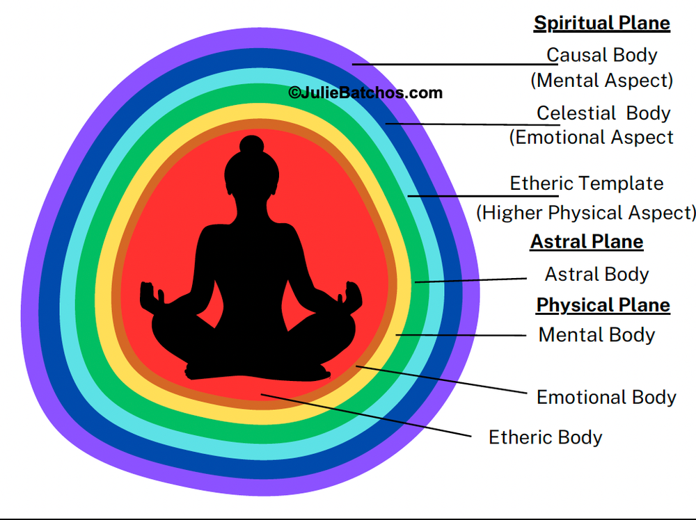 The Seven Layers of the Aura: Understanding Your Energy Field for ...