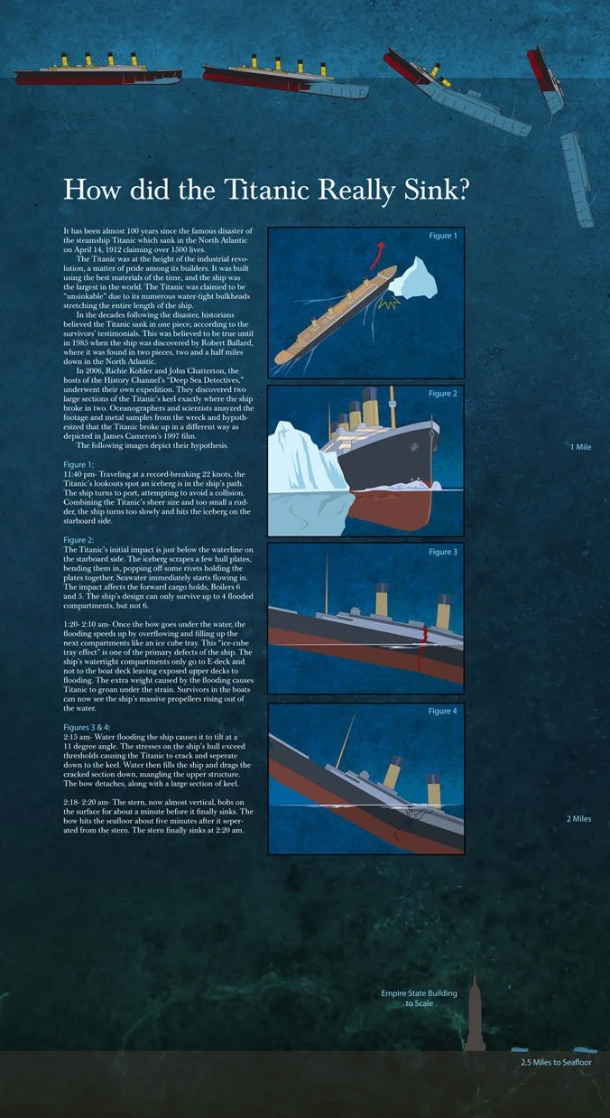 Sinking Titanic Diagram