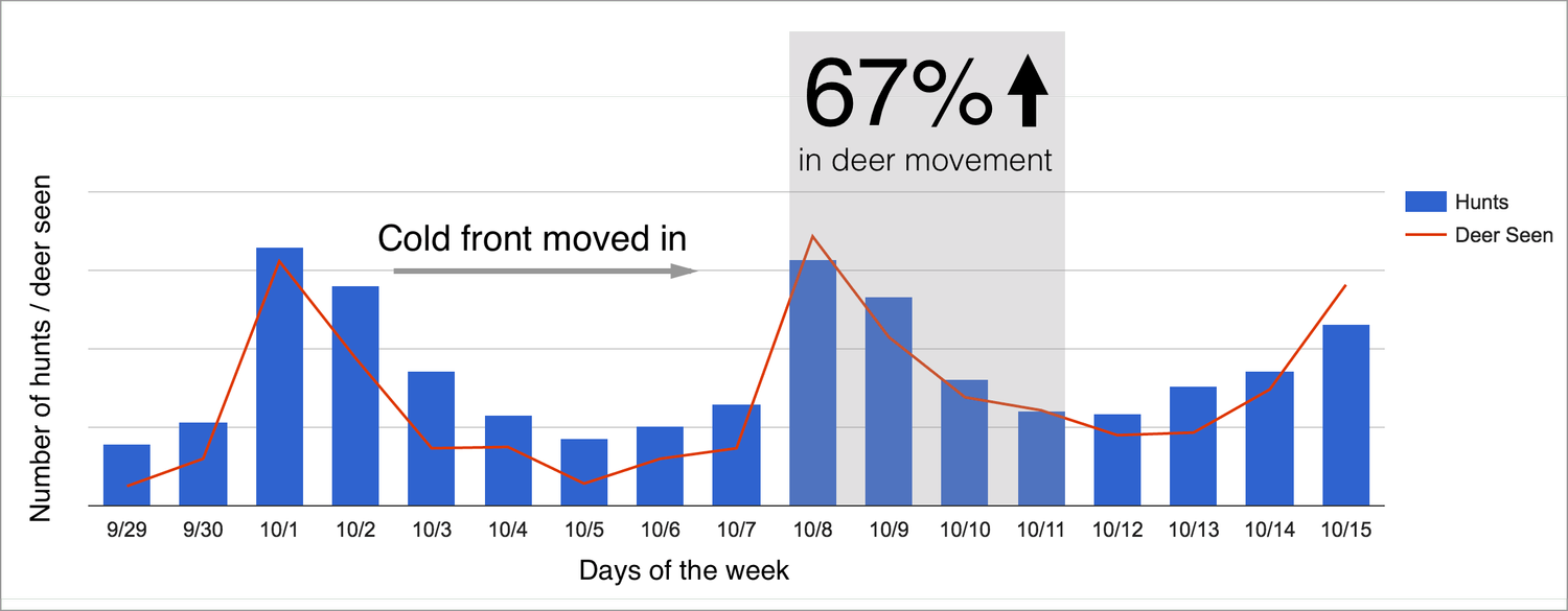 Deer Movement Spikes with Recent Cold Front — Quiver Hunting App