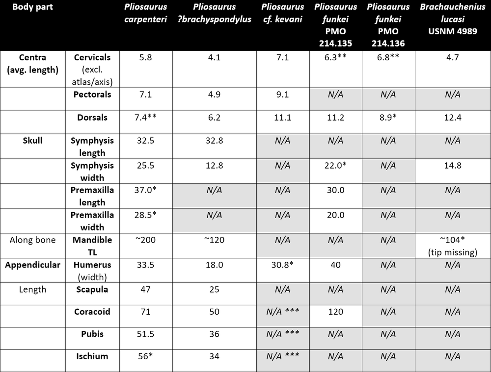 A (brief) description of Pliosaurus carpenteri, and comments on pliosaur size estimation ...