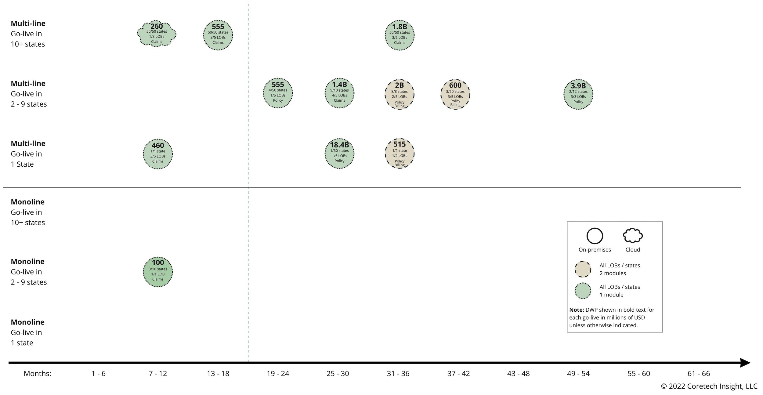 Four Implementation Patterns for Faster P&C Core System Go-Lives ...