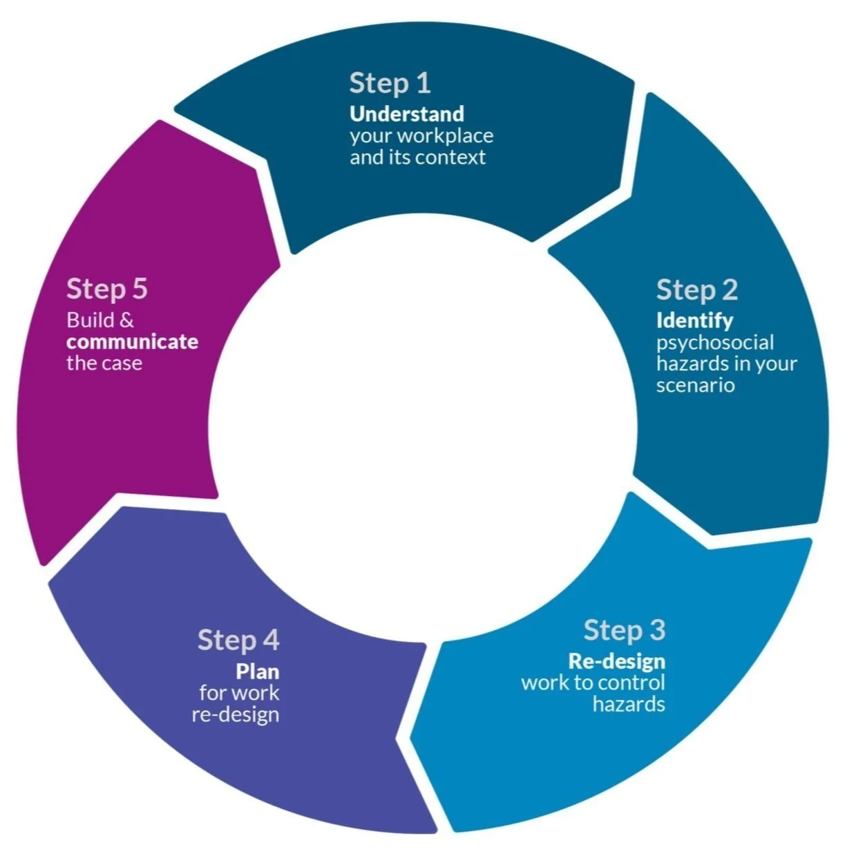 Psychosocial Hazard Work Re-Design Tool (PHReD-T) — Work Design for Mental Health