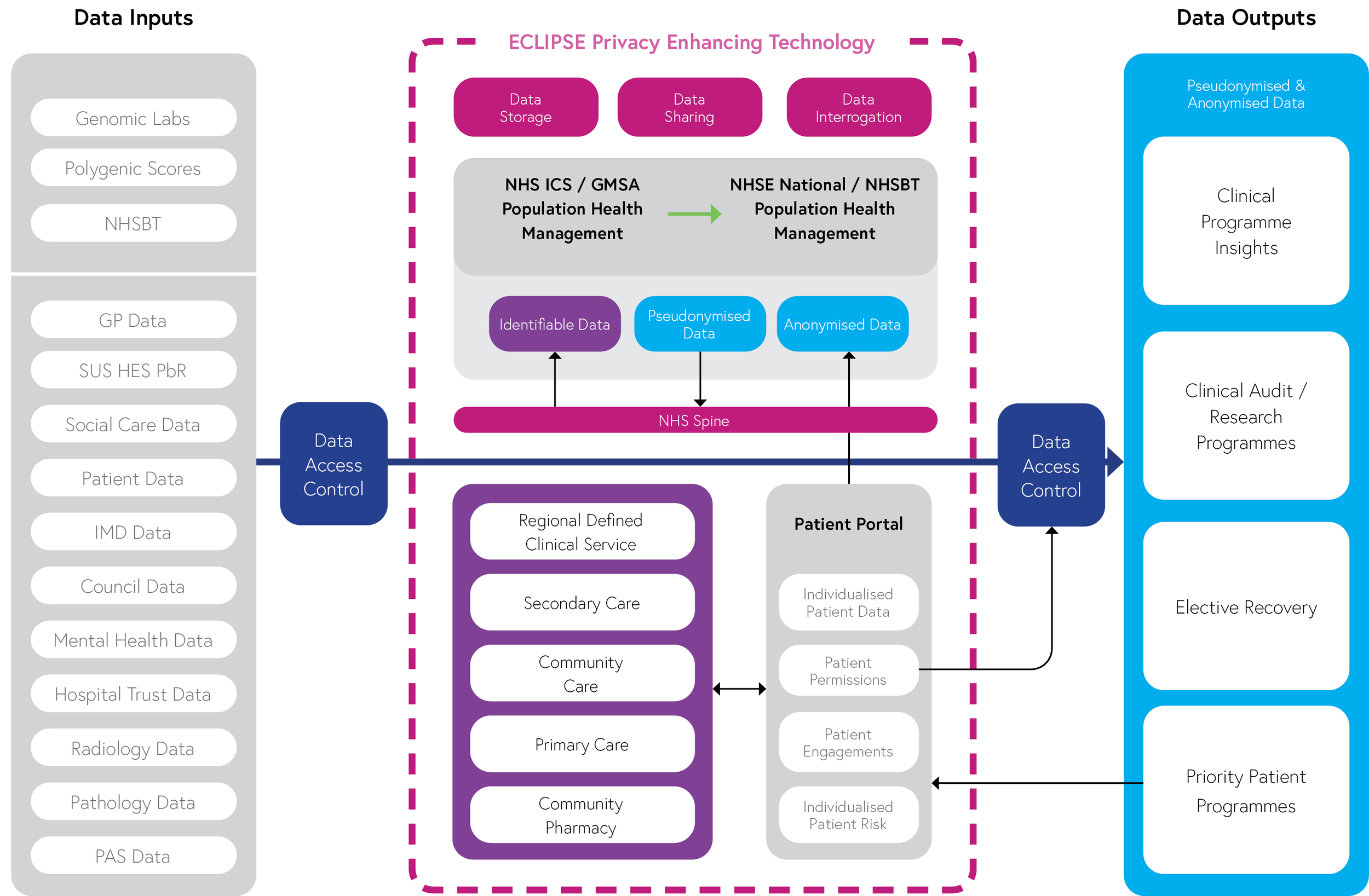 Genomics Platform — Eclipse Live