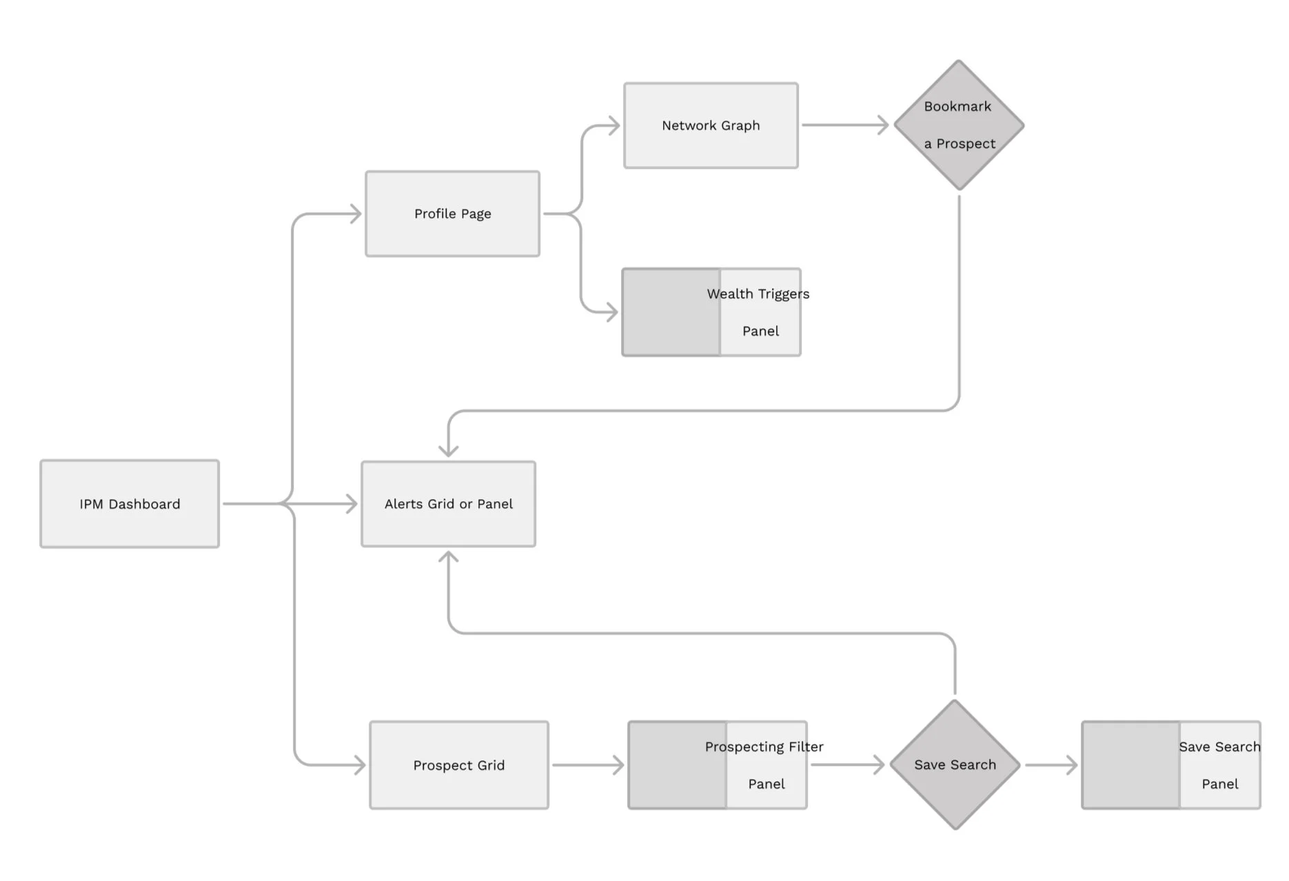 Prospecting Network Graph — dk product design