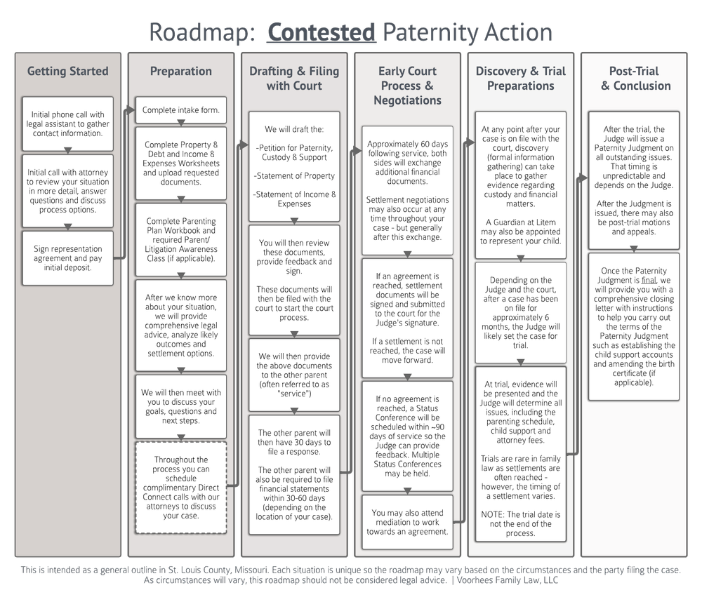 Roadmap of the Non-Contested Divorce or Legal Separation Process in St ...