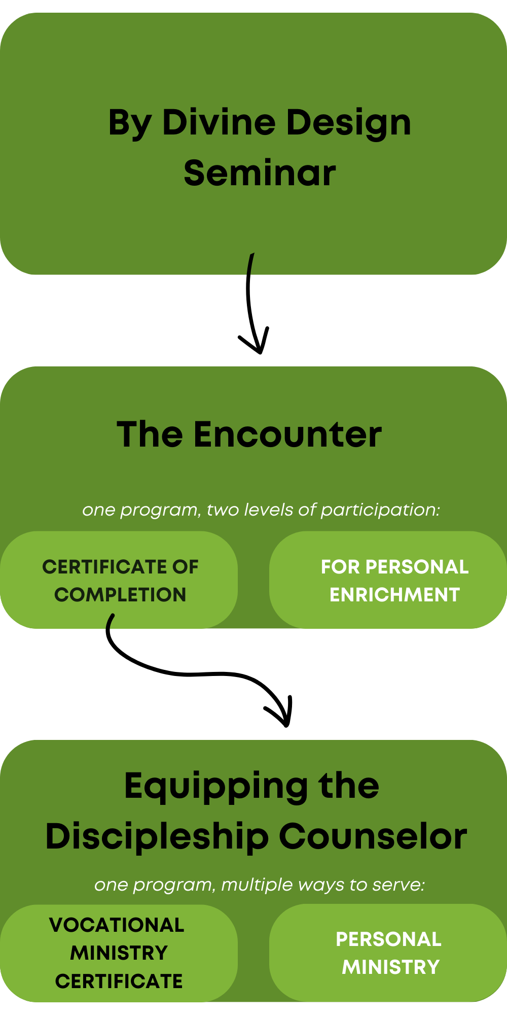 The process — Grace Ministries International