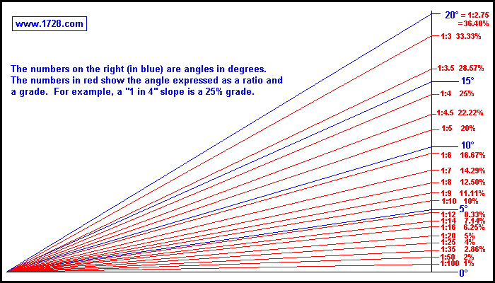 Gradient Ratio to Percentage Guide — CoLab Planning