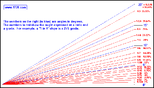 Gradient Ratio to Percentage Guide — CoLab Planning