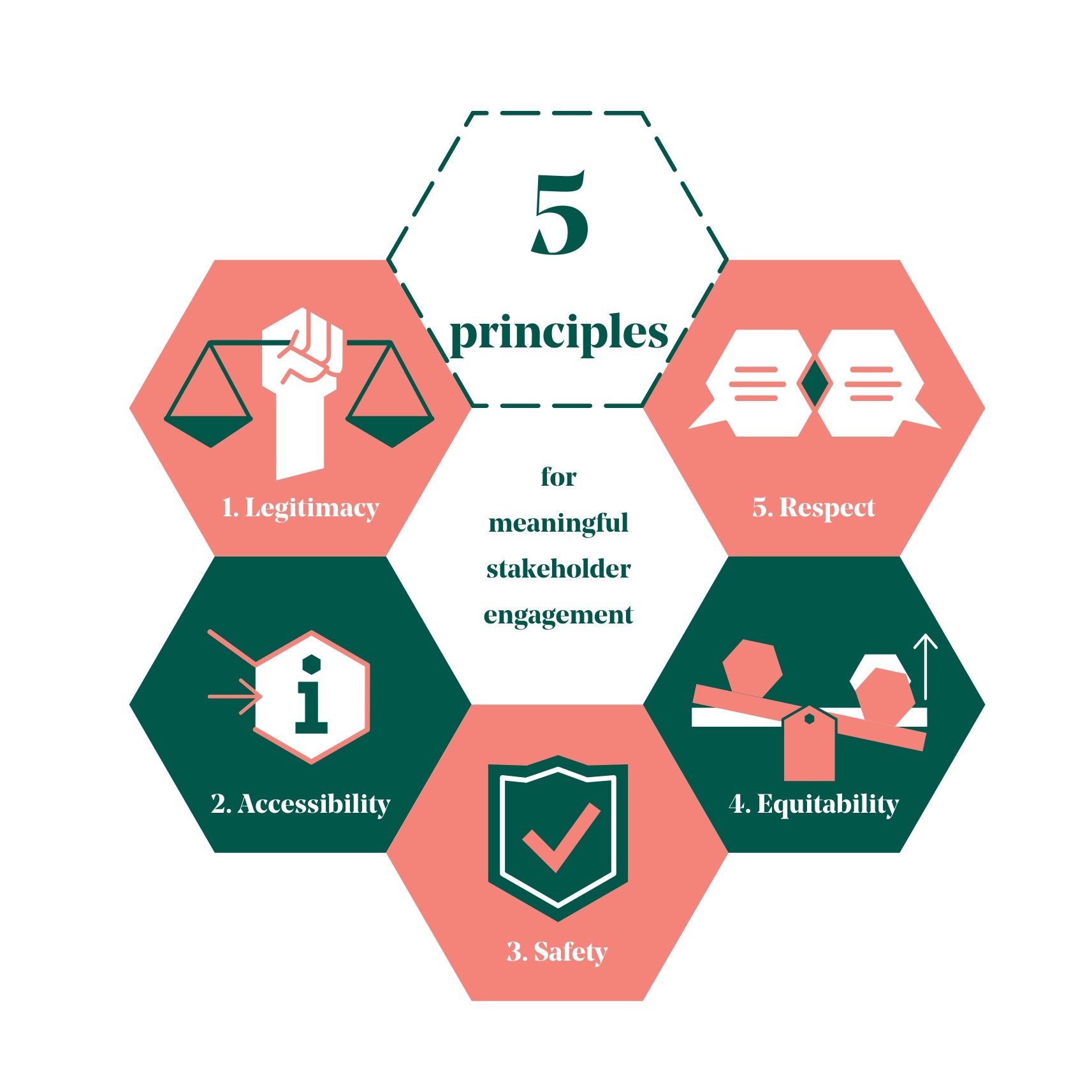 The Framework on Meaningful Stakeholder Engagement — STITCH Partnership