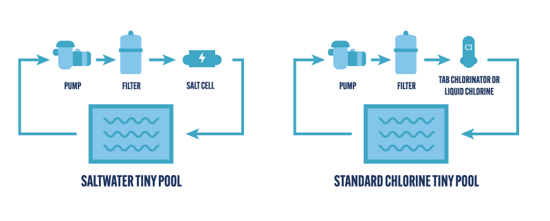 Saltwater vs. Chlorine Pools: Which is Right for You? — Texas Tiny Pools