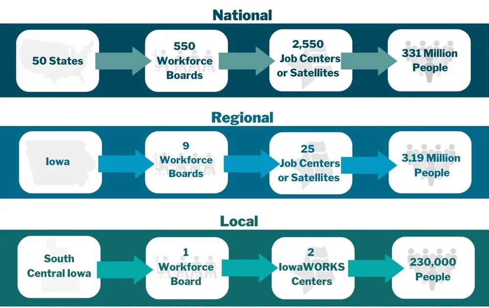 South Central Workforce Development Board