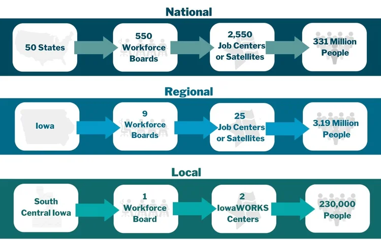 South Central Workforce Development Board