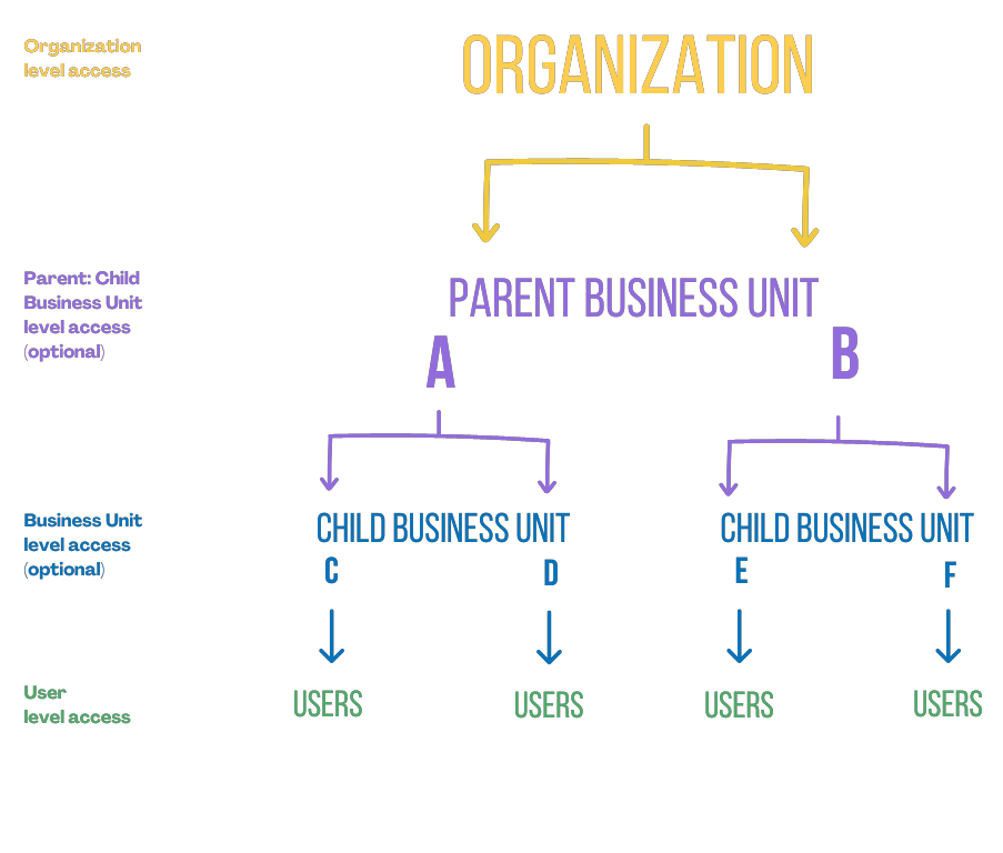 Assigning access and security permissions in Dynamics 365 CRM ...