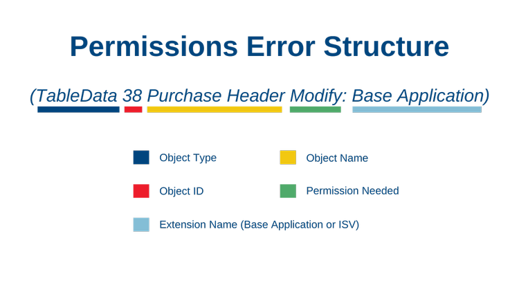How to fix common permission errors in Business Central — Syvantis Technologies, Inc.