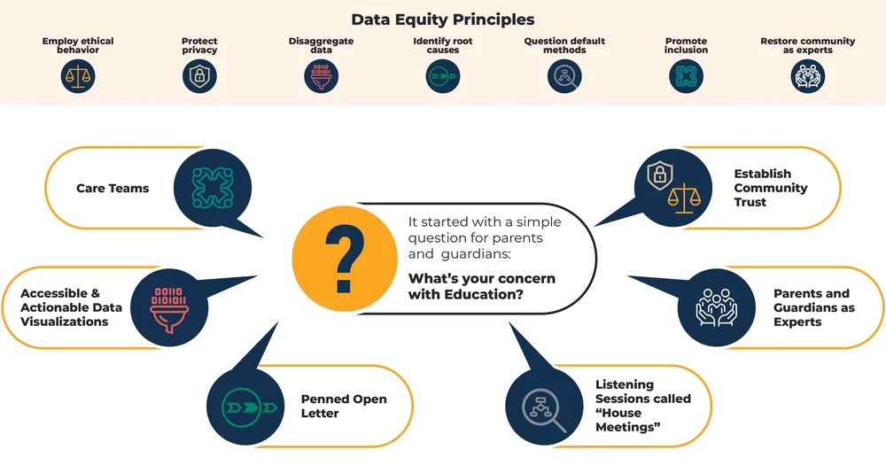 Seven Principles to Center Equity and Transform Data into Action ...