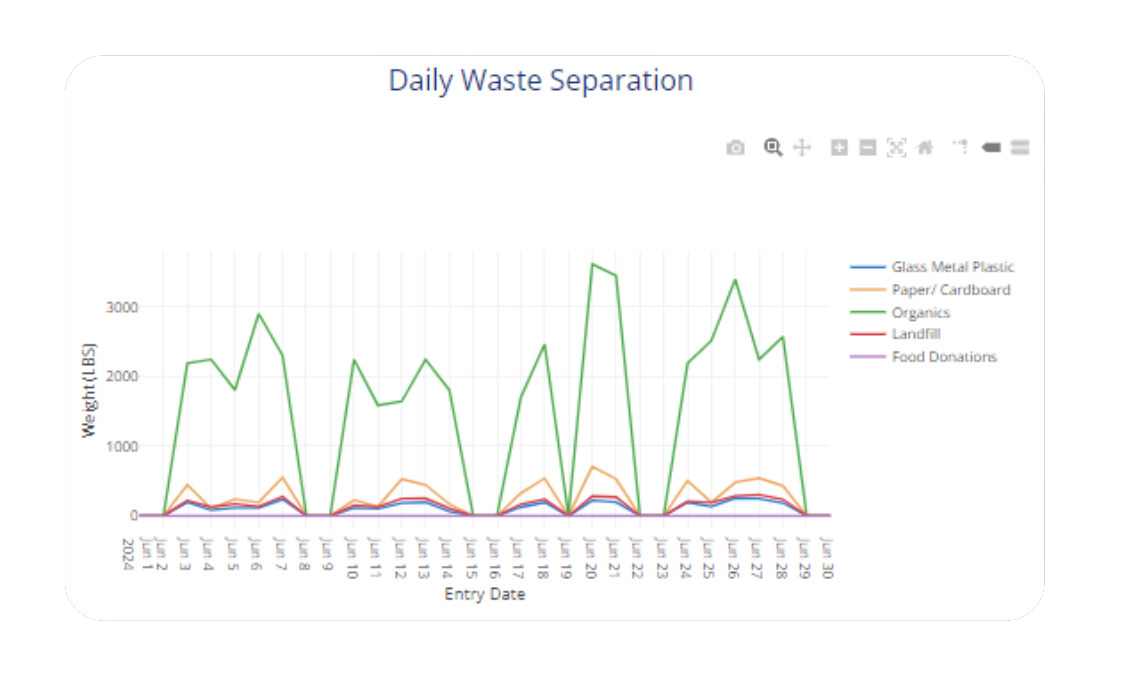 Waste Tracking & Reporting in Real-time, meets ESG waste reporting ...
